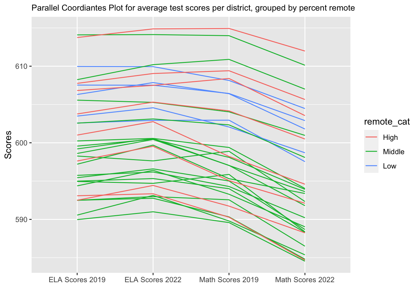 Chapter 4 Results | Remote Learning Preferences Analysis