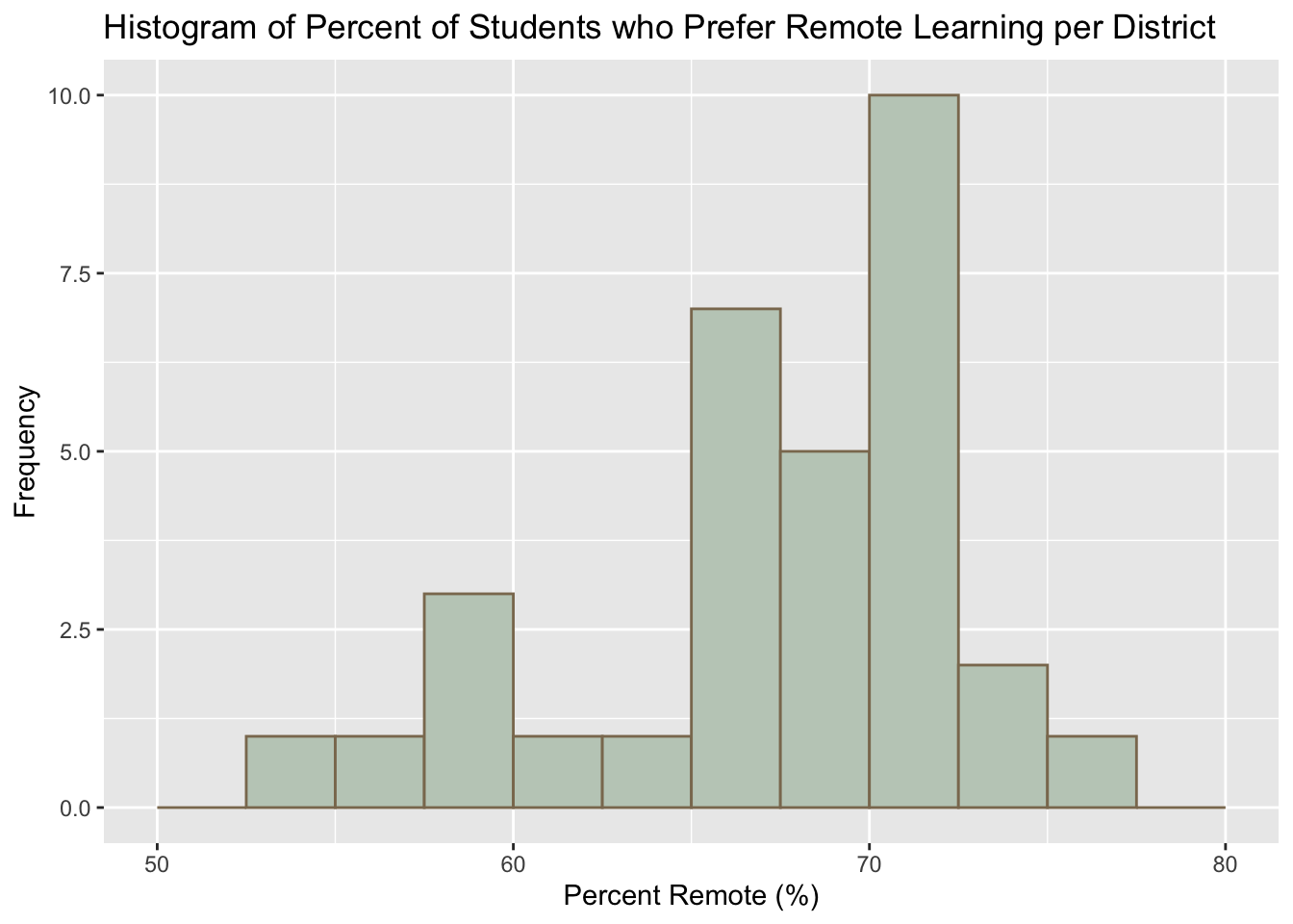 Chapter 4 Results | Remote Learning Preferences Analysis