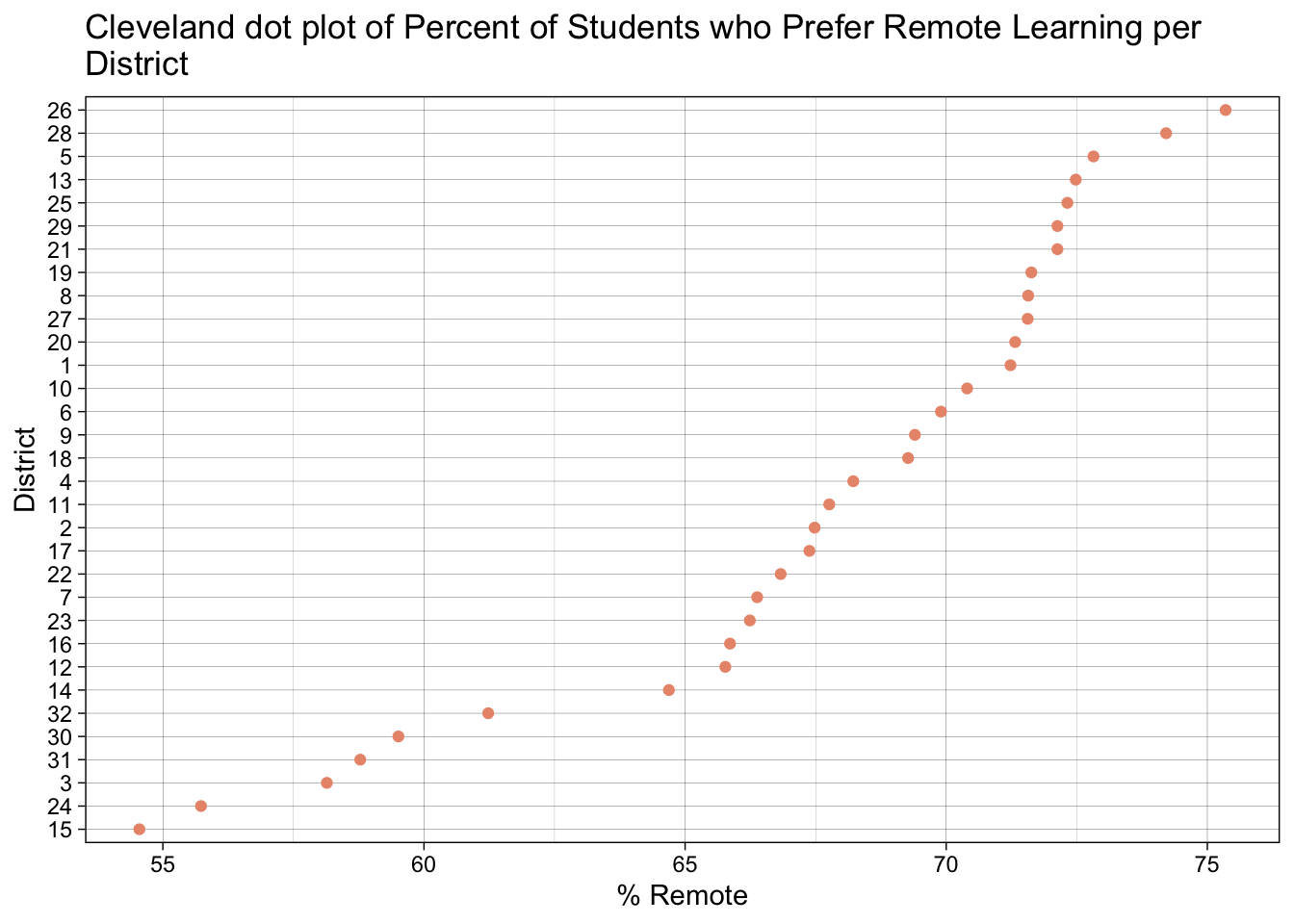 Chapter 4 Results | Remote Learning Preferences Analysis