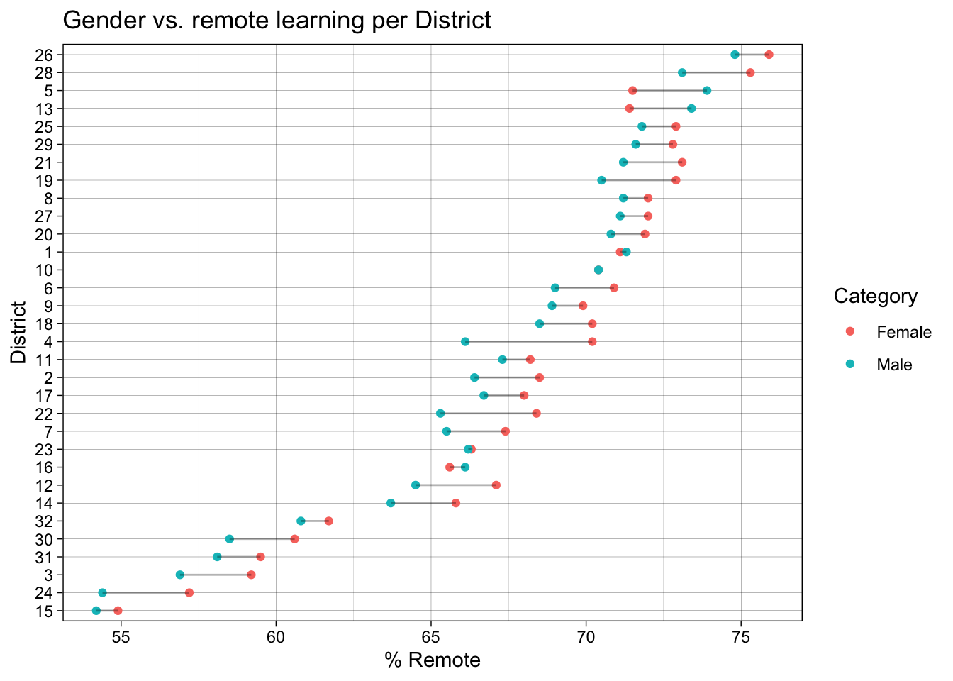 Chapter 4 Results | Remote Learning Preferences Analysis