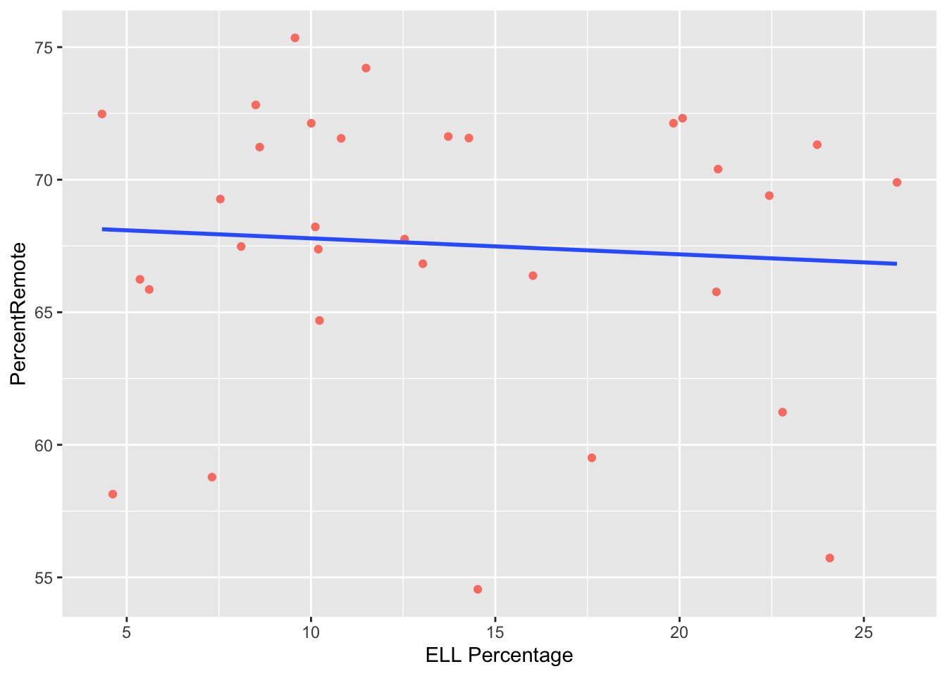 Chapter 4 Results | Remote Learning Preferences Analysis