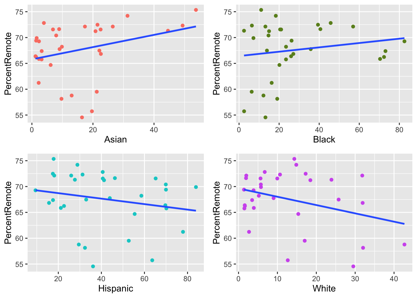 Chapter 4 Results | Remote Learning Preferences Analysis